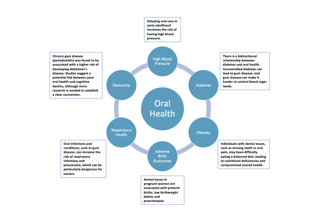 The Dental Dilemma: Maximizing Health and Tailoring Coverage to Elevate ...