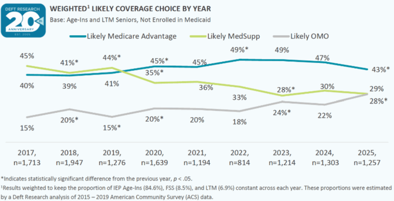 2026 Medicare Age-In Study - Deft Research